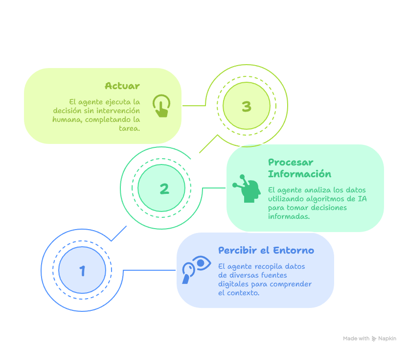 ¿Qué es un agente de IA? | IAsistentes